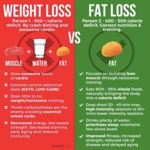 Weight Loss vs. Fat Loss, What's the Difference? – Pure Motivation Fitness